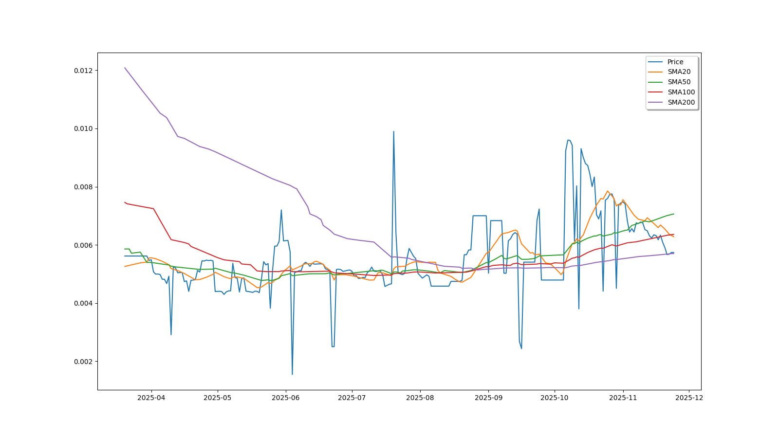 ETHAX Simple Moving Averages