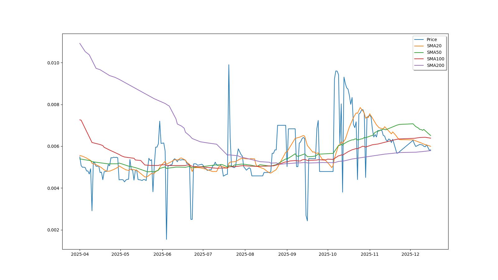 ETHAX Simple Moving Averages
