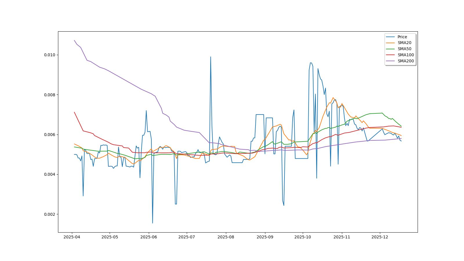ETHAX Simple Moving Averages