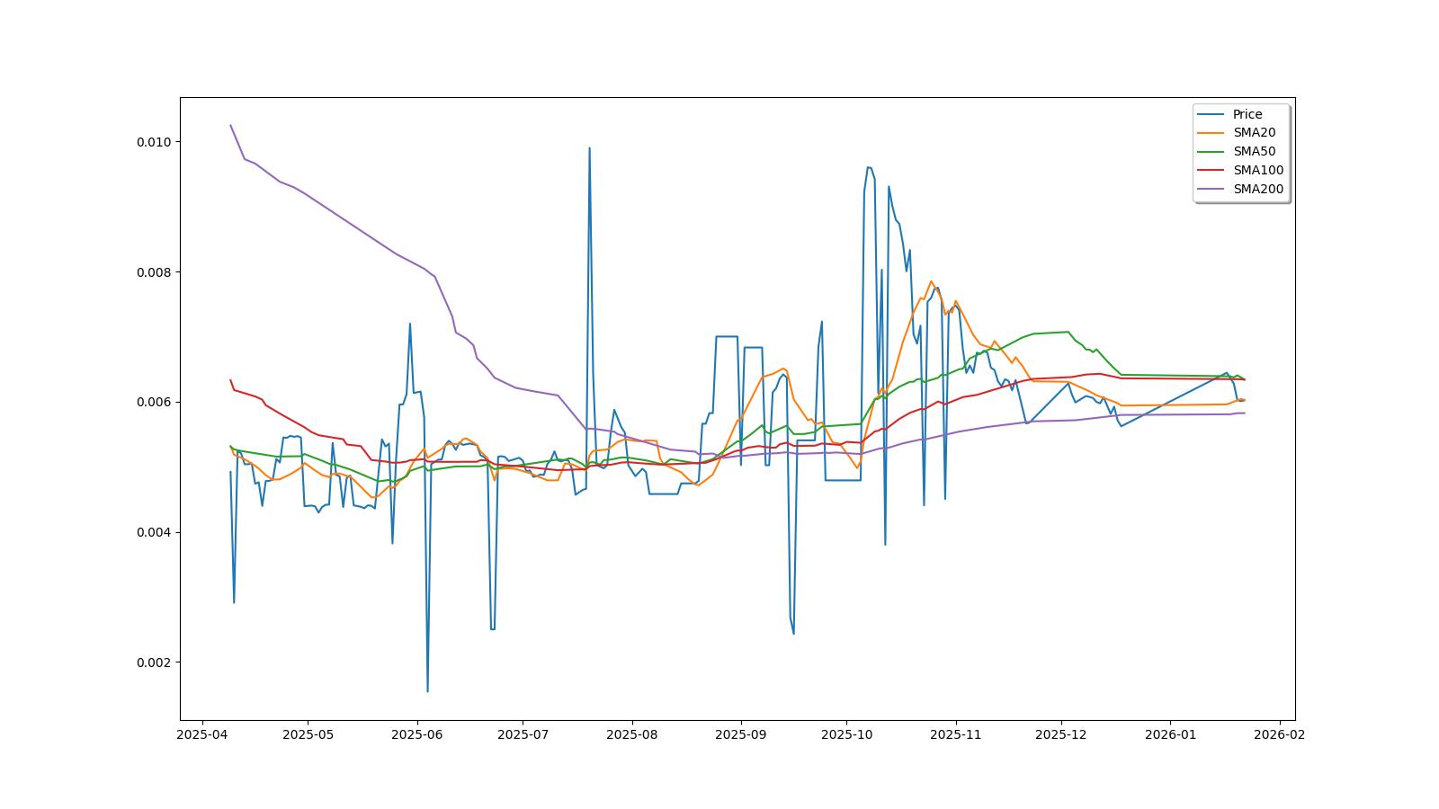 ETHAX Simple Moving Averages