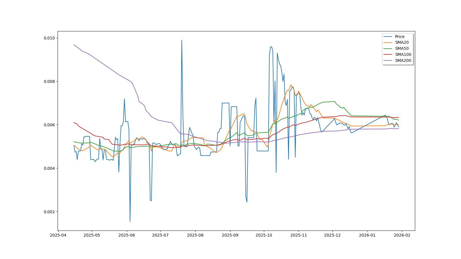 ETHAX Simple Moving Averages