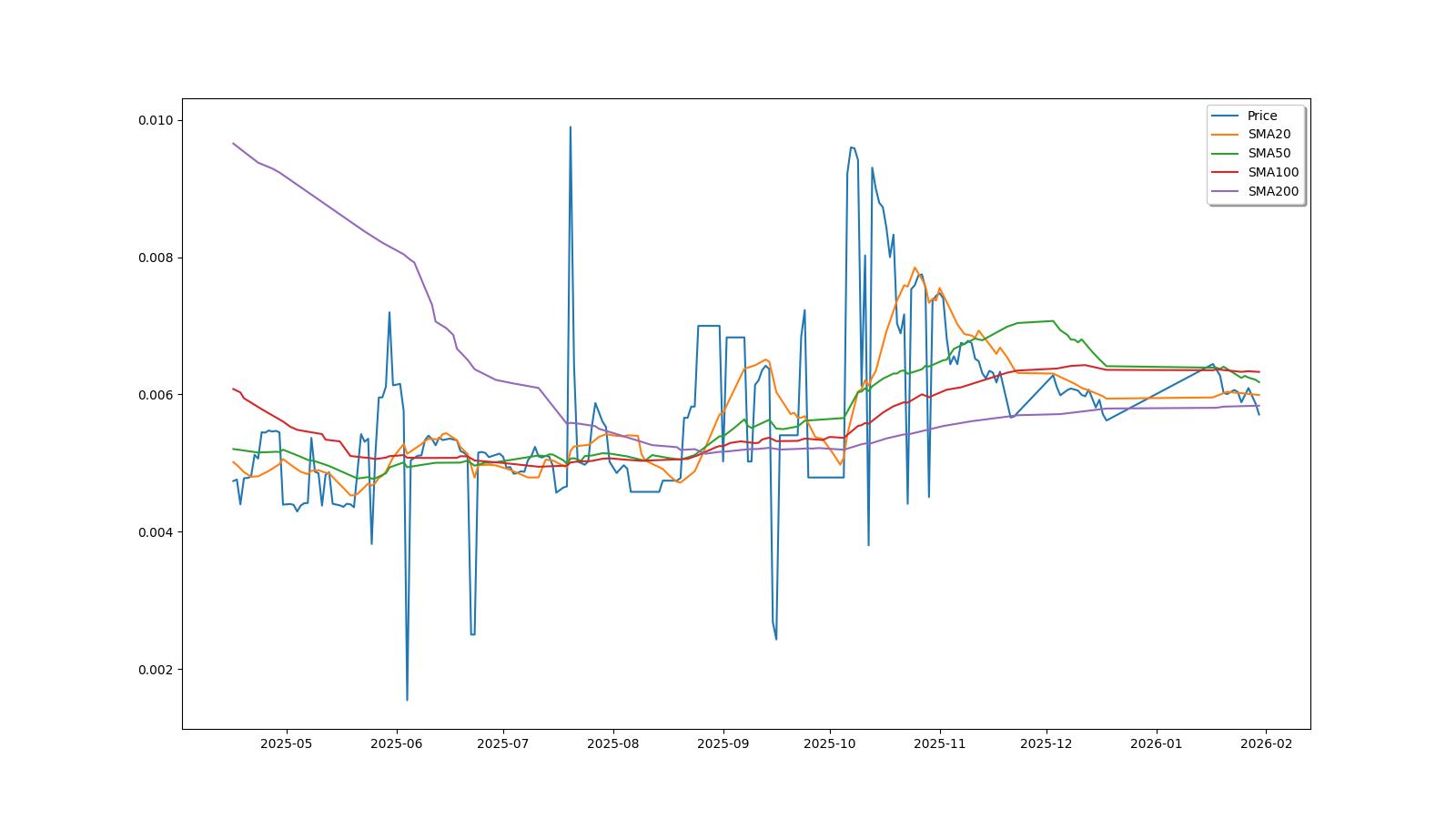 ETHAX Simple Moving Averages