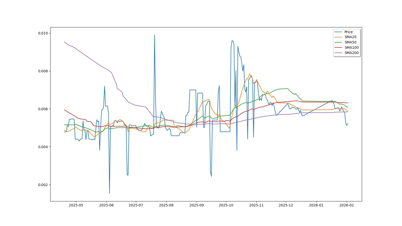 ETHAX Simple Moving Averages