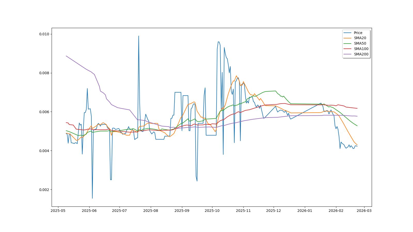 ETHAX Simple Moving Averages