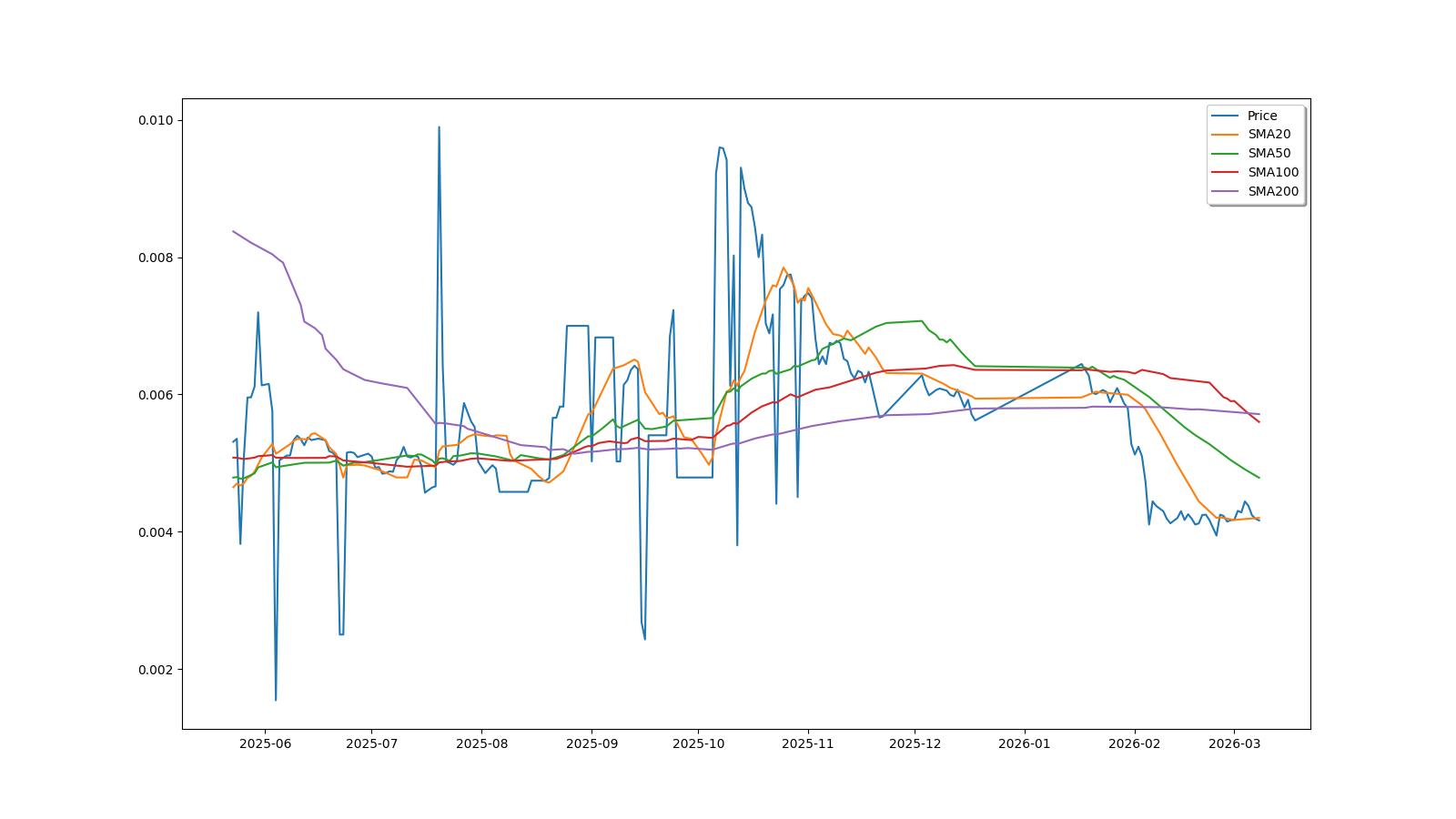 ETHAX Simple Moving Averages