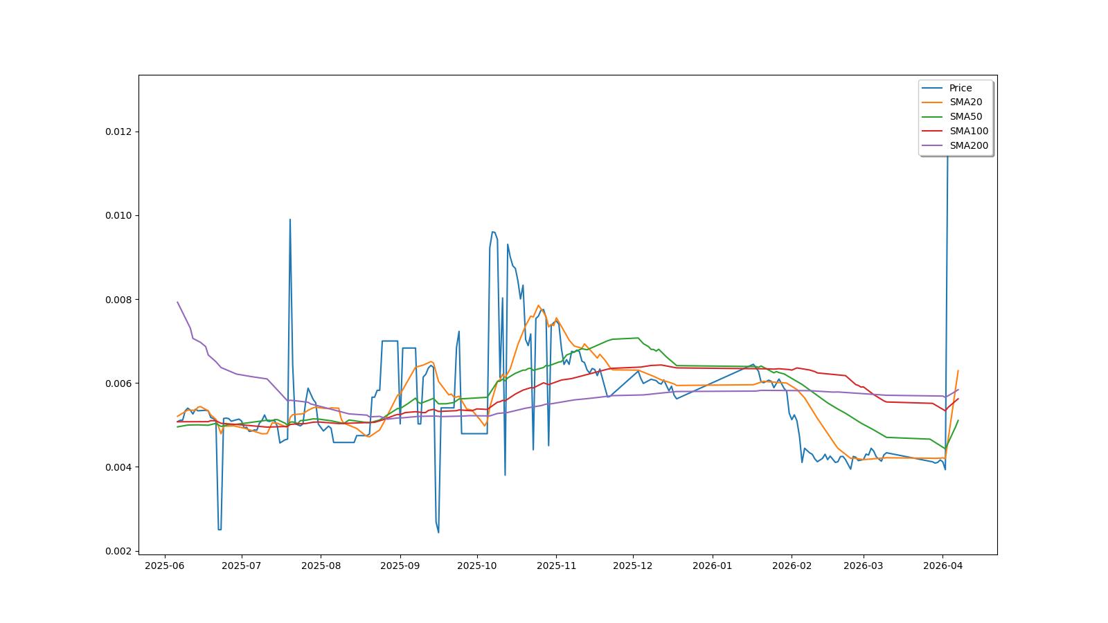 ETHAX Simple Moving Averages