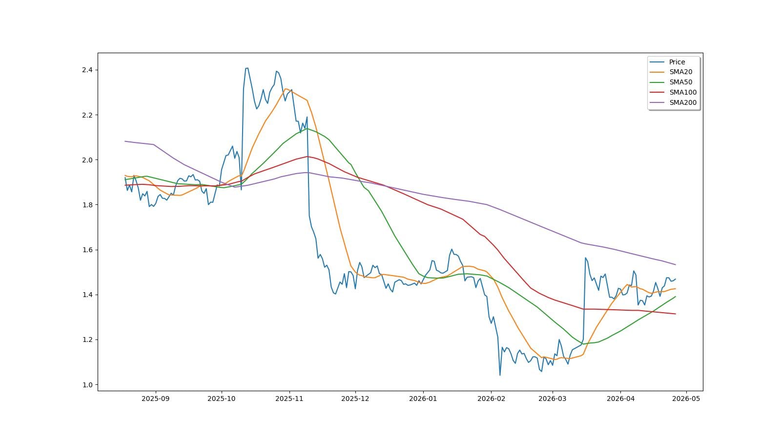 ETHBNT Relay Simple Moving Averages