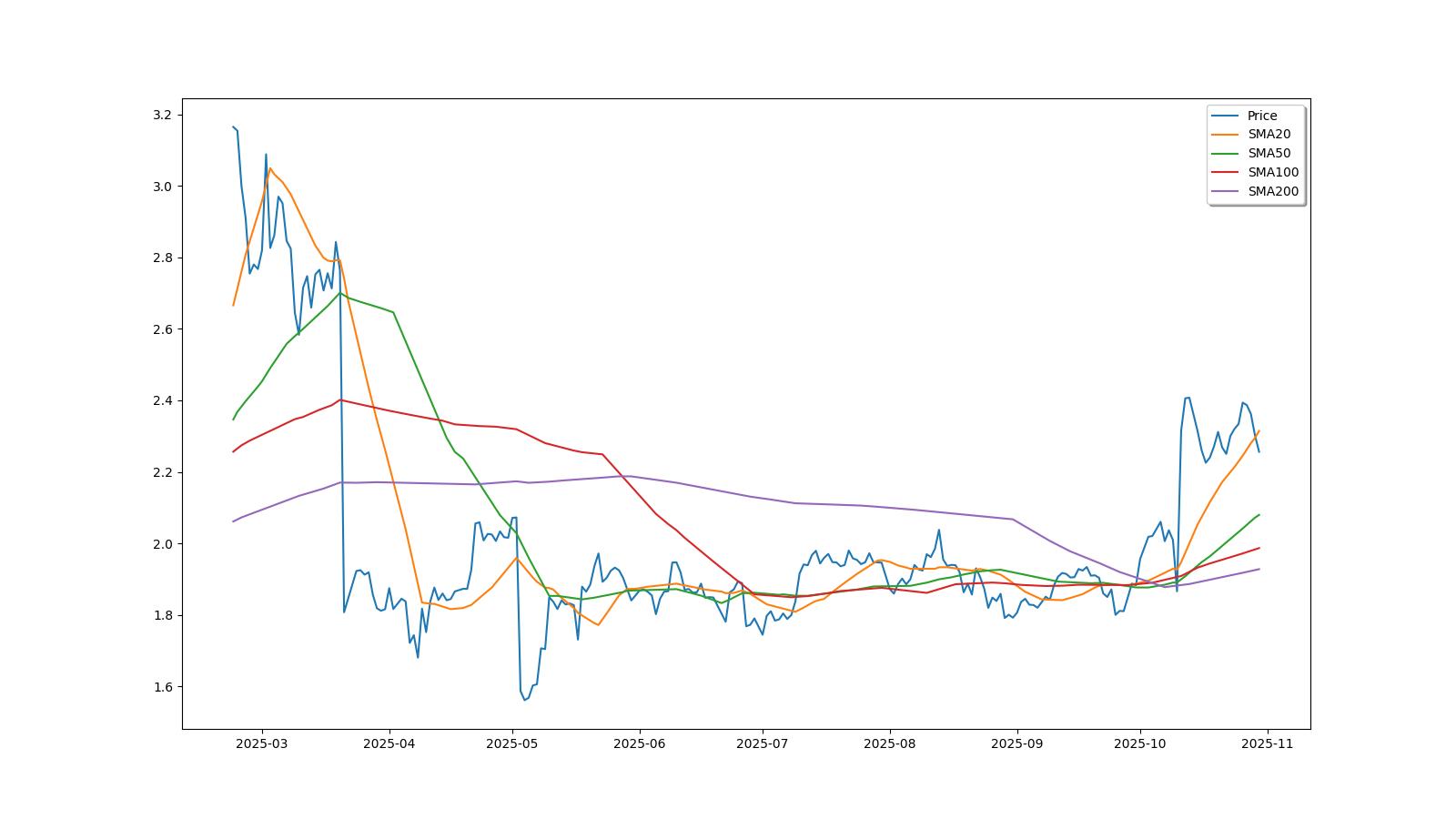 ETHBNT Relay Simple Moving Averages