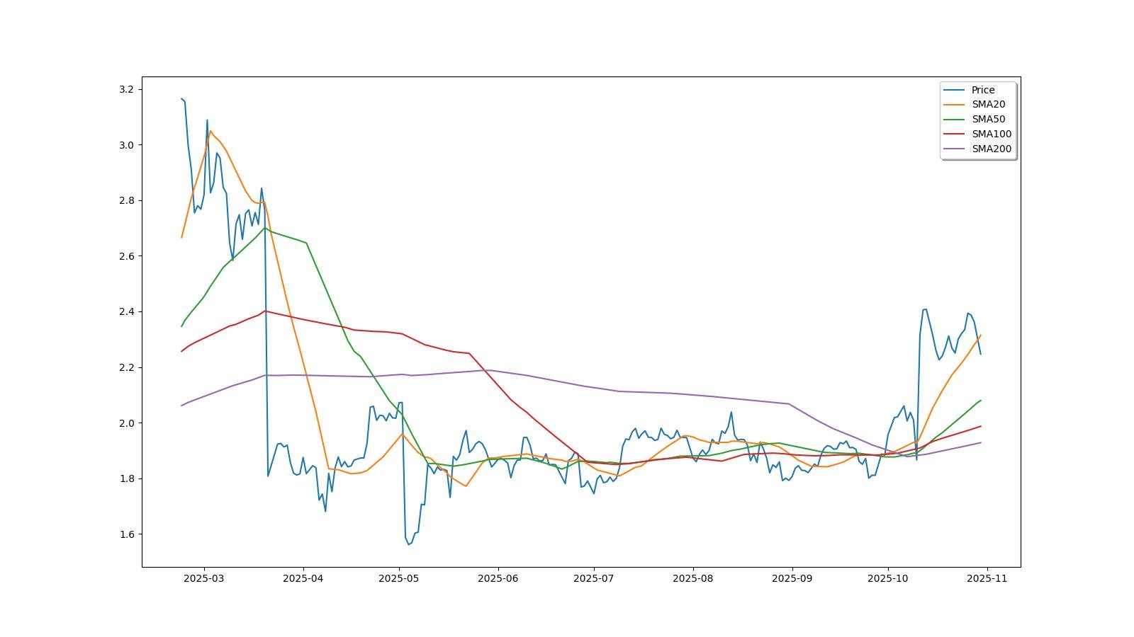 ETHBNT Relay Simple Moving Averages