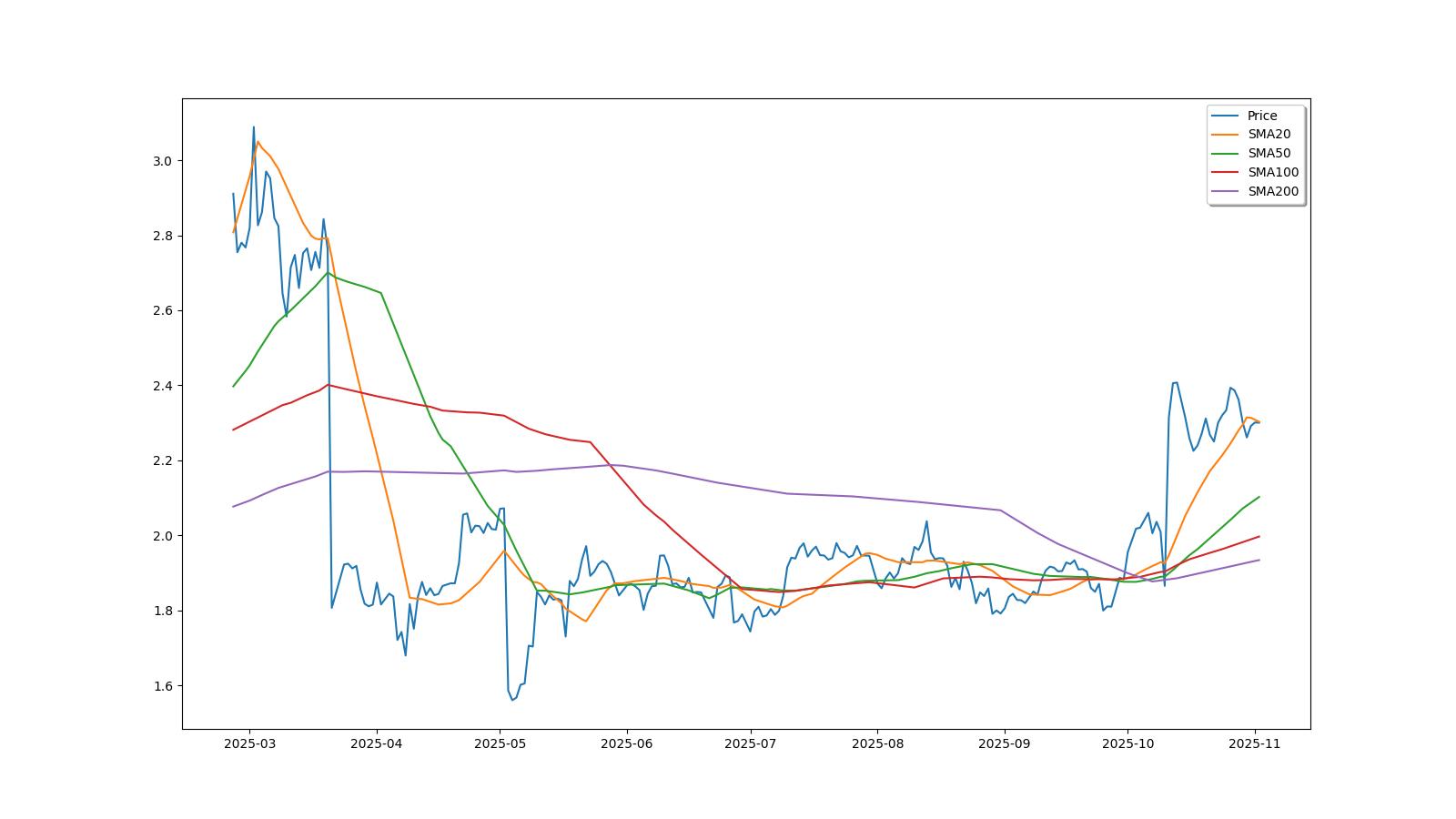 ETHBNT Relay Simple Moving Averages