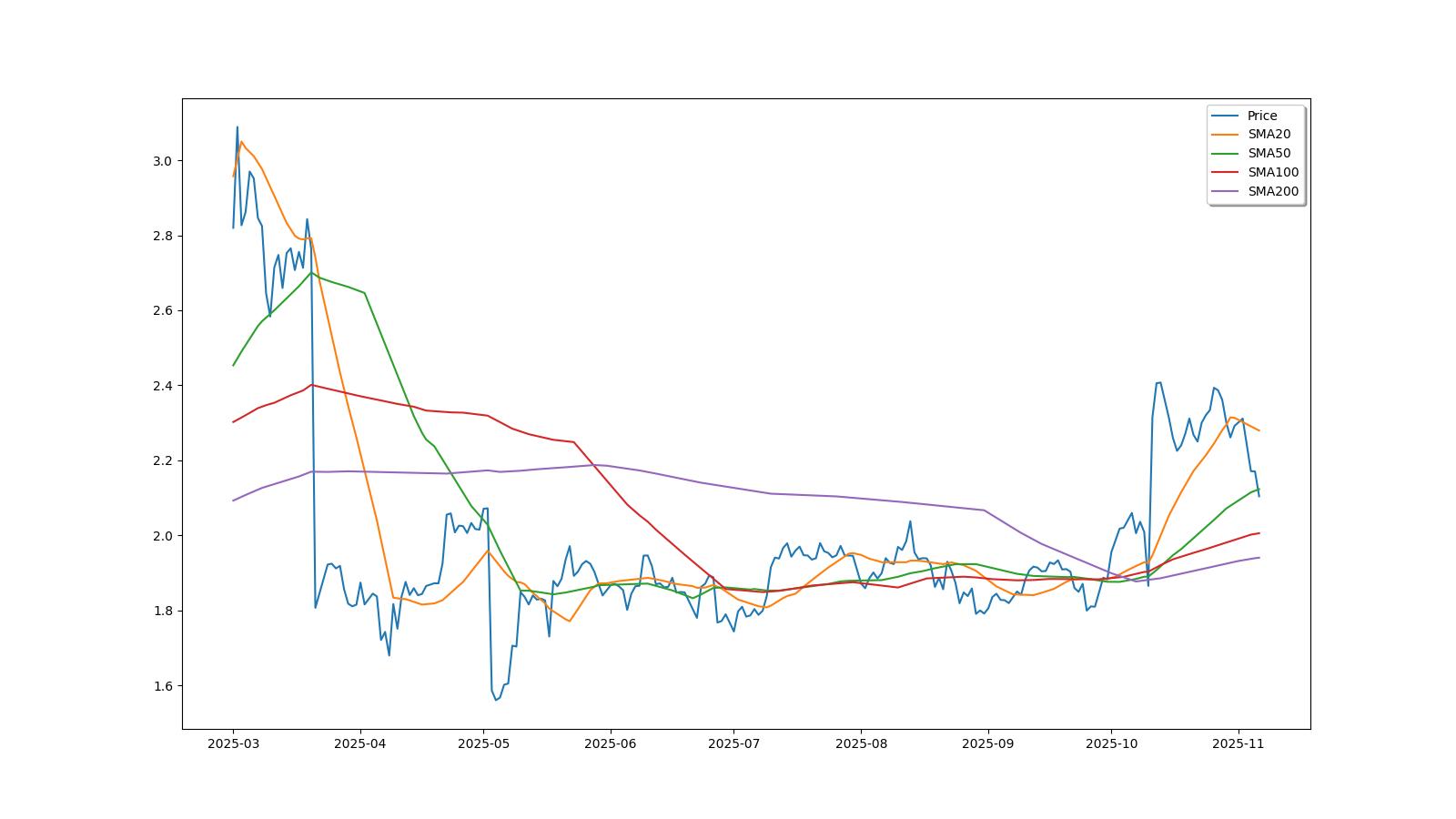 ETHBNT Relay Simple Moving Averages