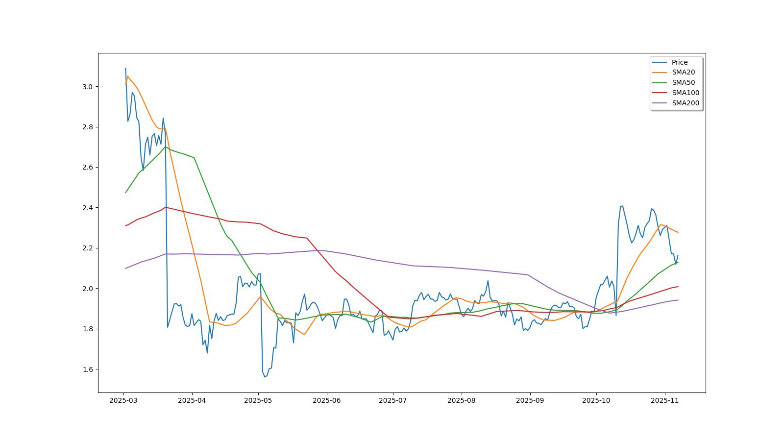 ETHBNT Relay Simple Moving Averages