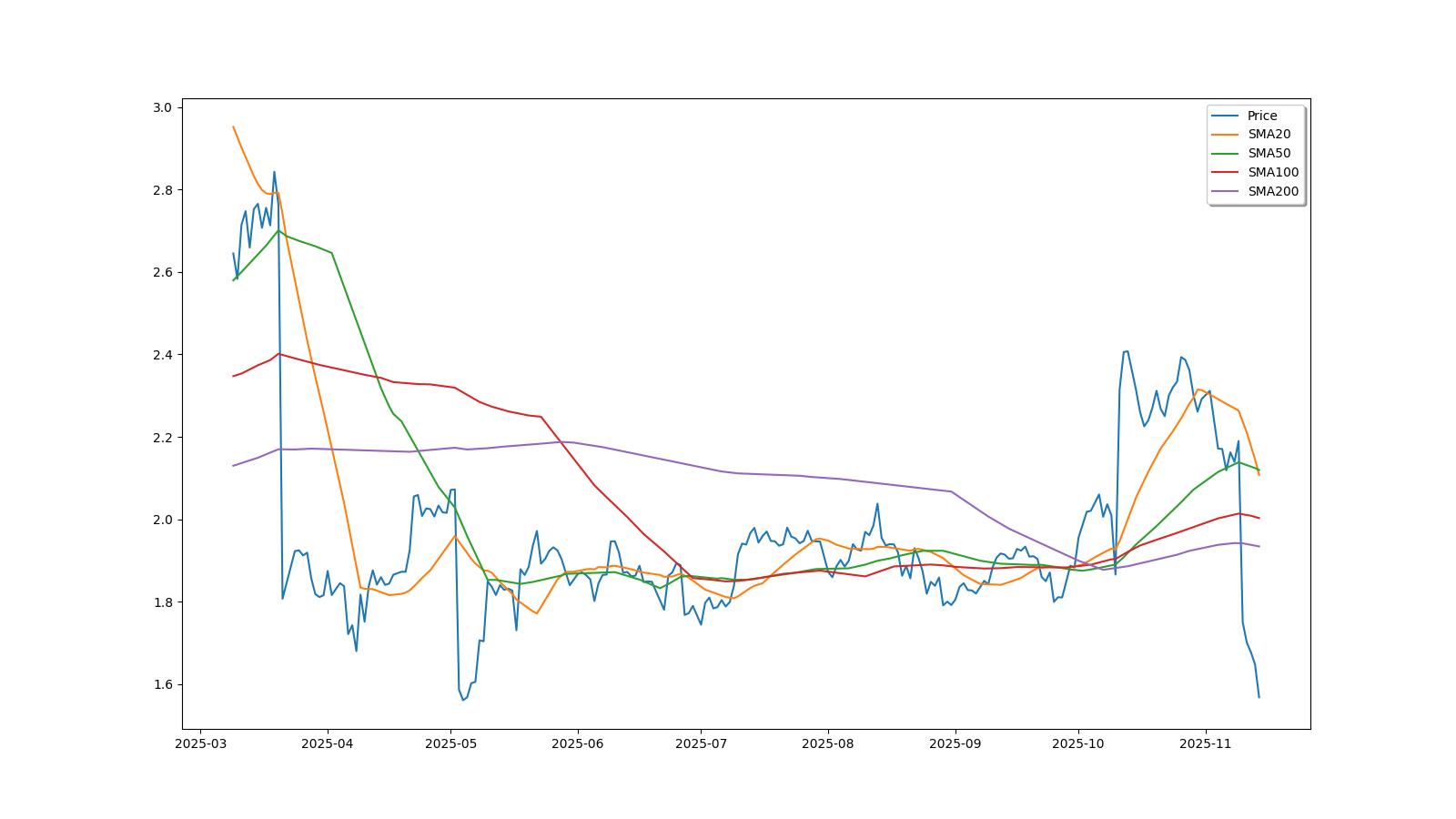 ETHBNT Relay Simple Moving Averages