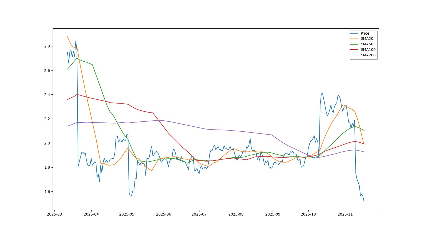ETHBNT Relay Simple Moving Averages