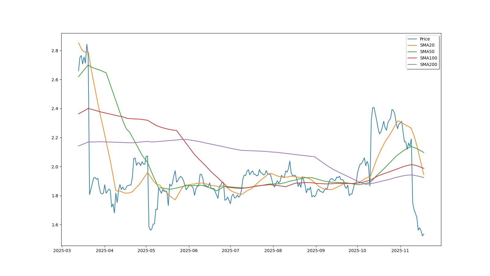 ETHBNT Relay Simple Moving Averages