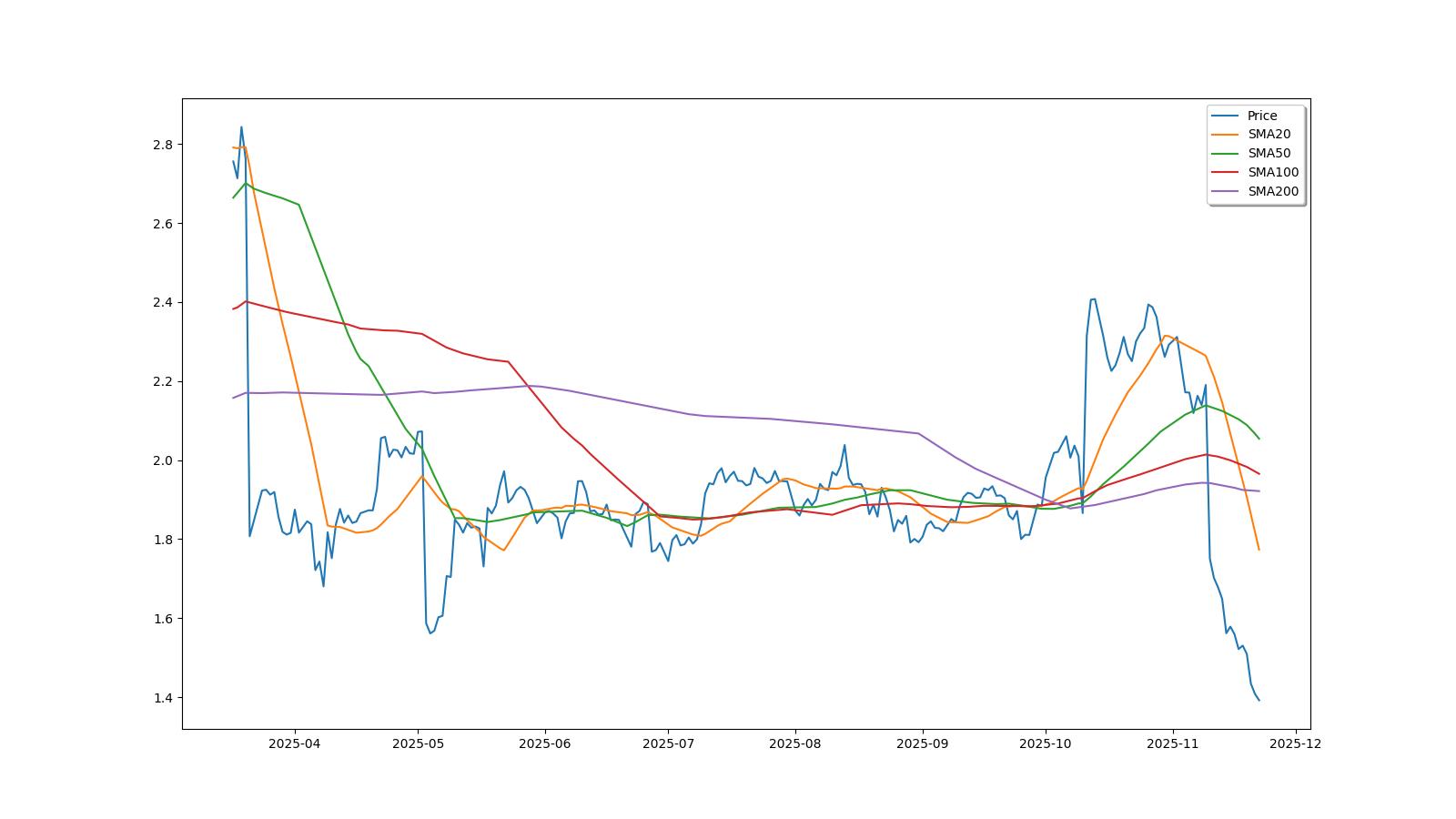ETHBNT Relay Simple Moving Averages