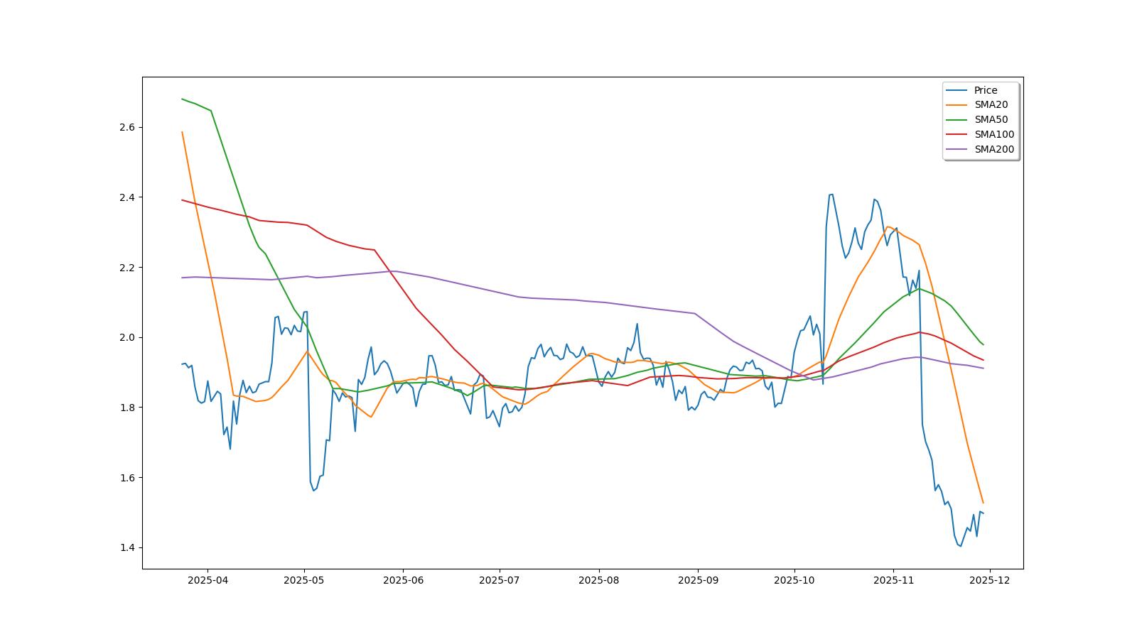 ETHBNT Relay Simple Moving Averages