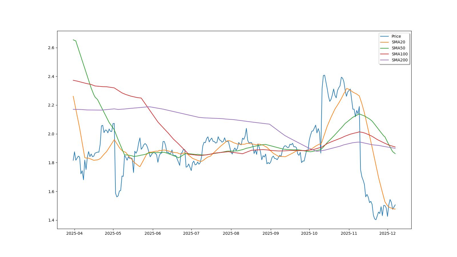 ETHBNT Relay Simple Moving Averages