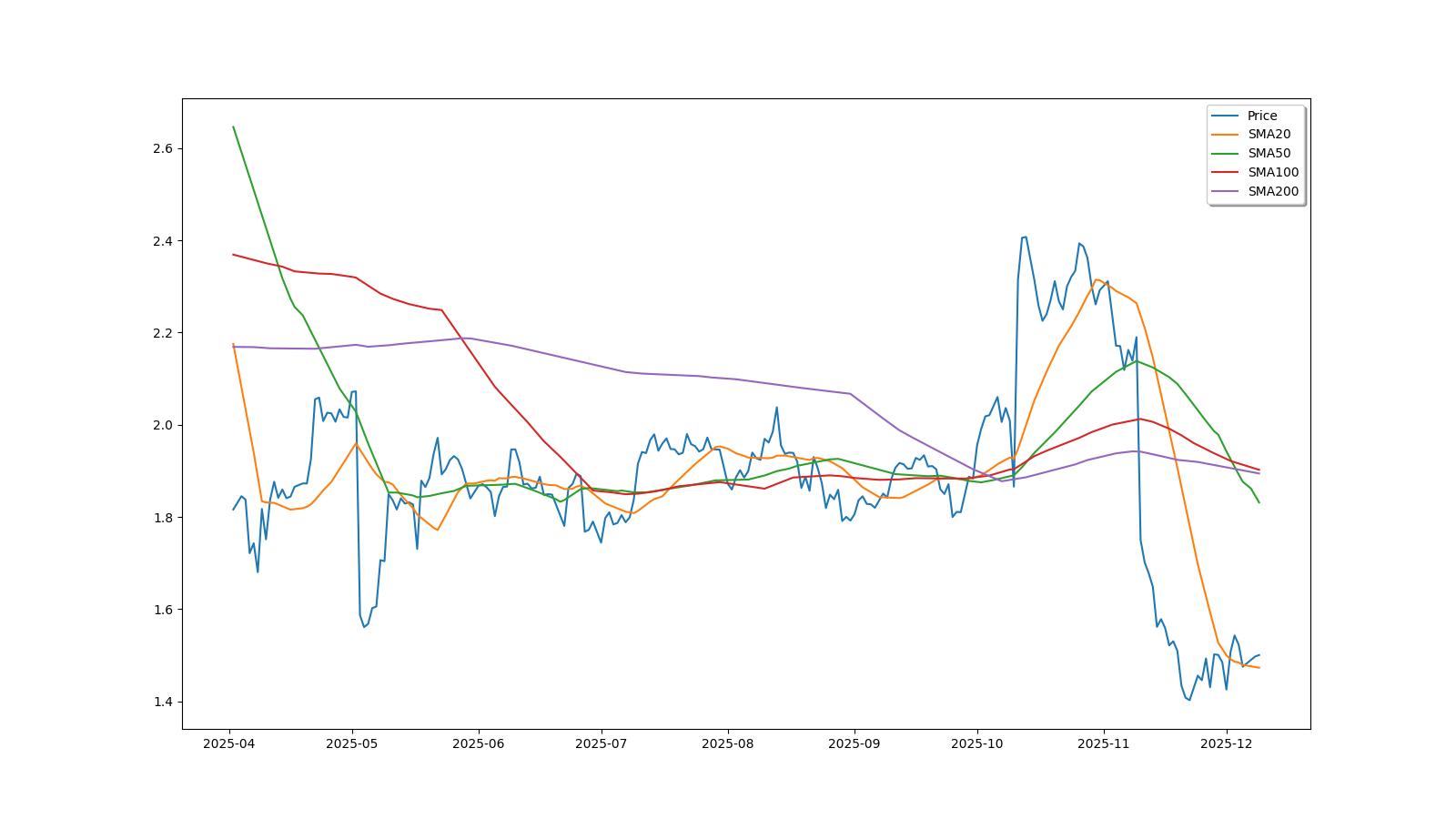 ETHBNT Relay Simple Moving Averages