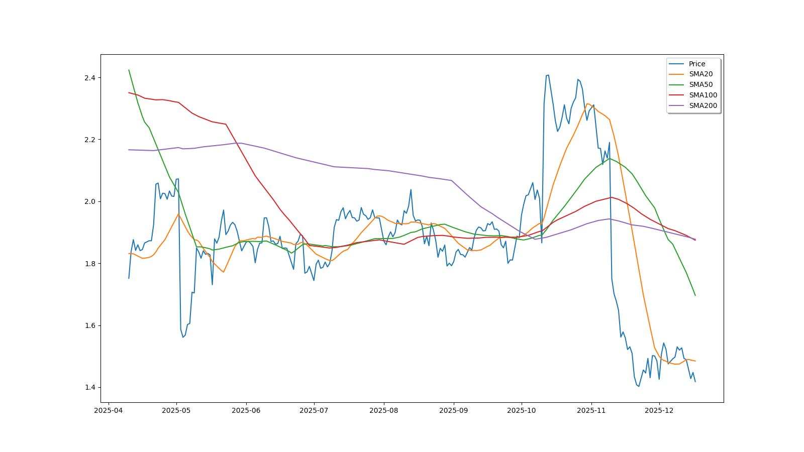 ETHBNT Relay Simple Moving Averages