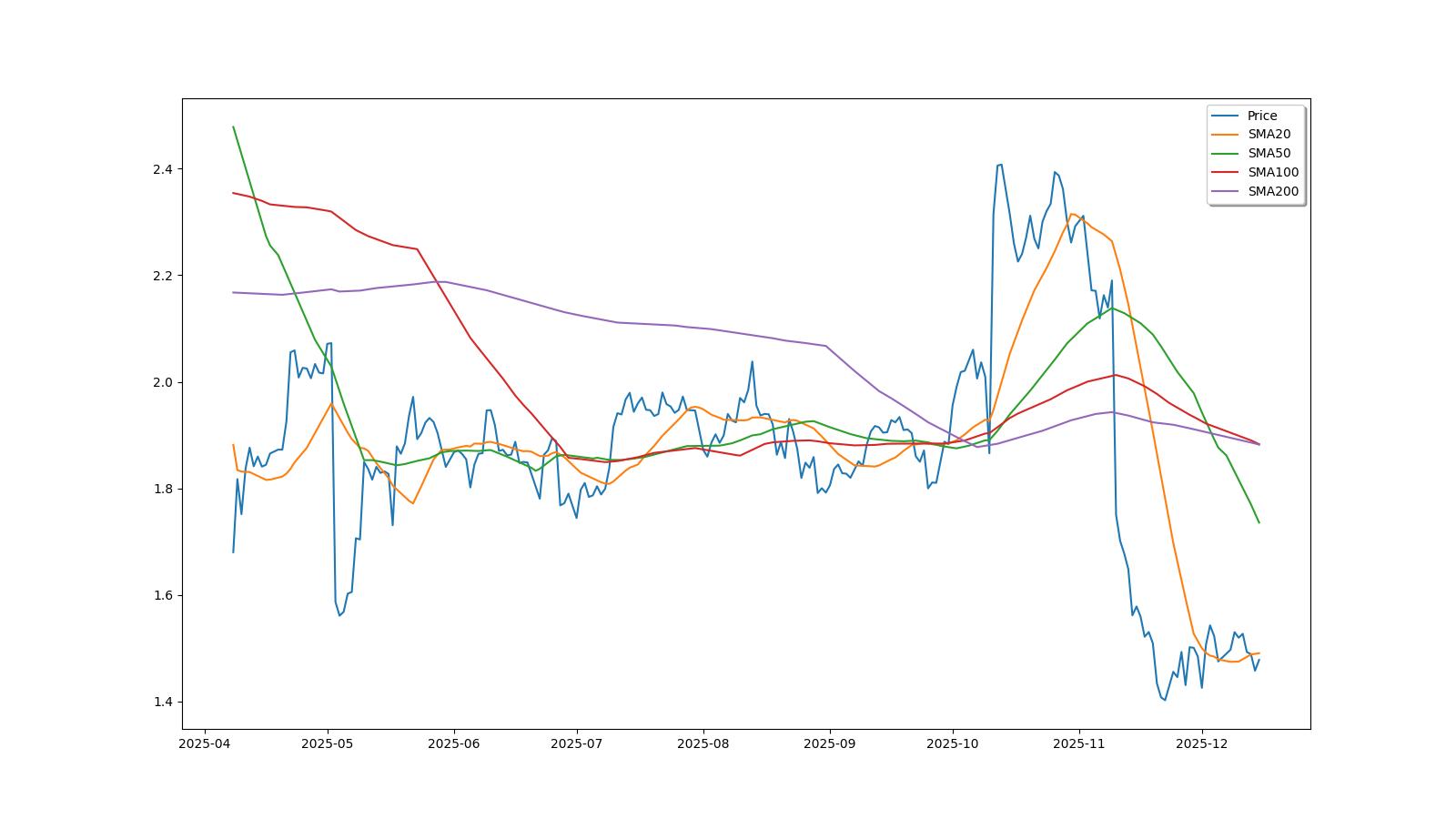 ETHBNT Relay Simple Moving Averages