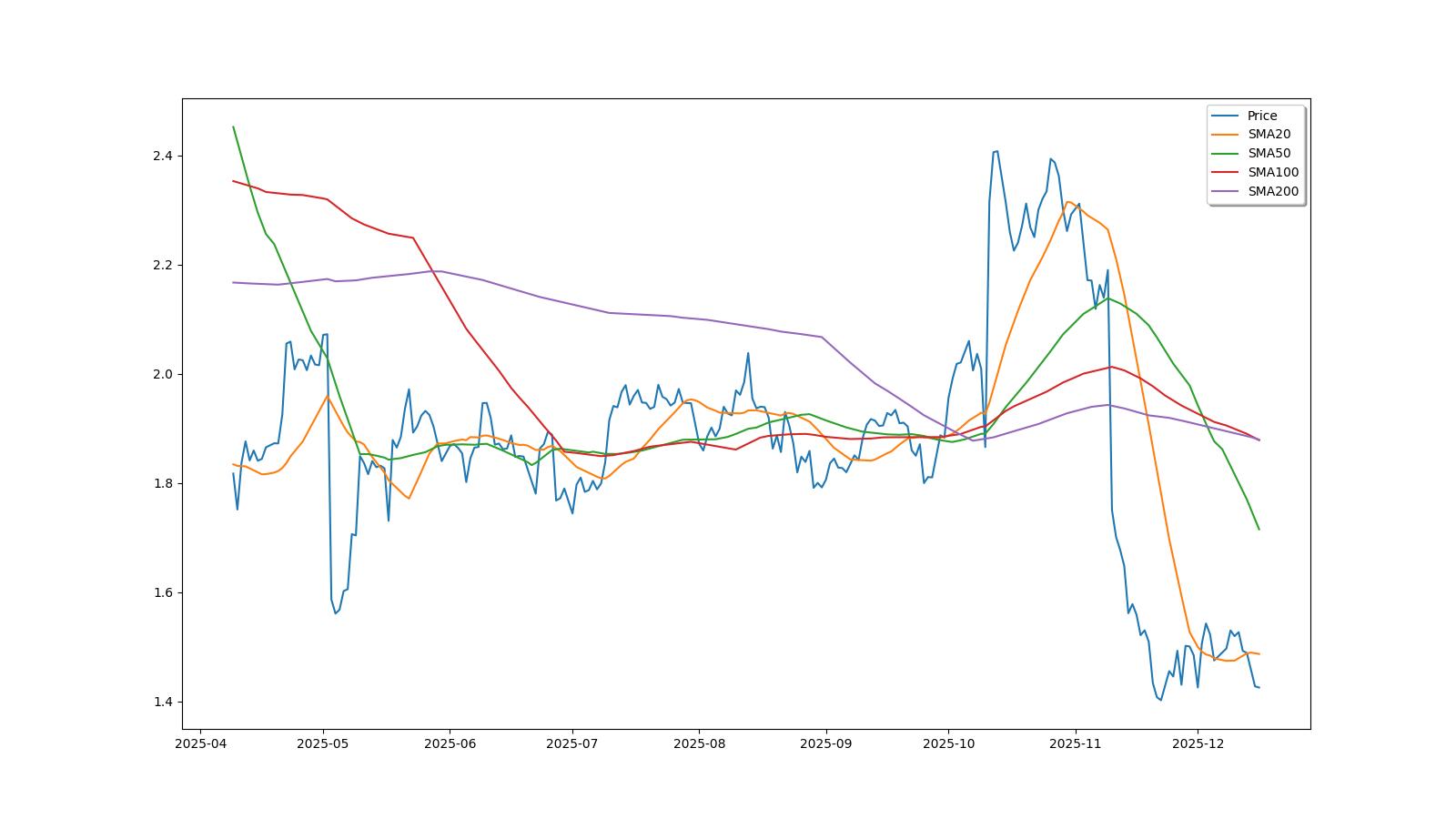 ETHBNT Relay Simple Moving Averages