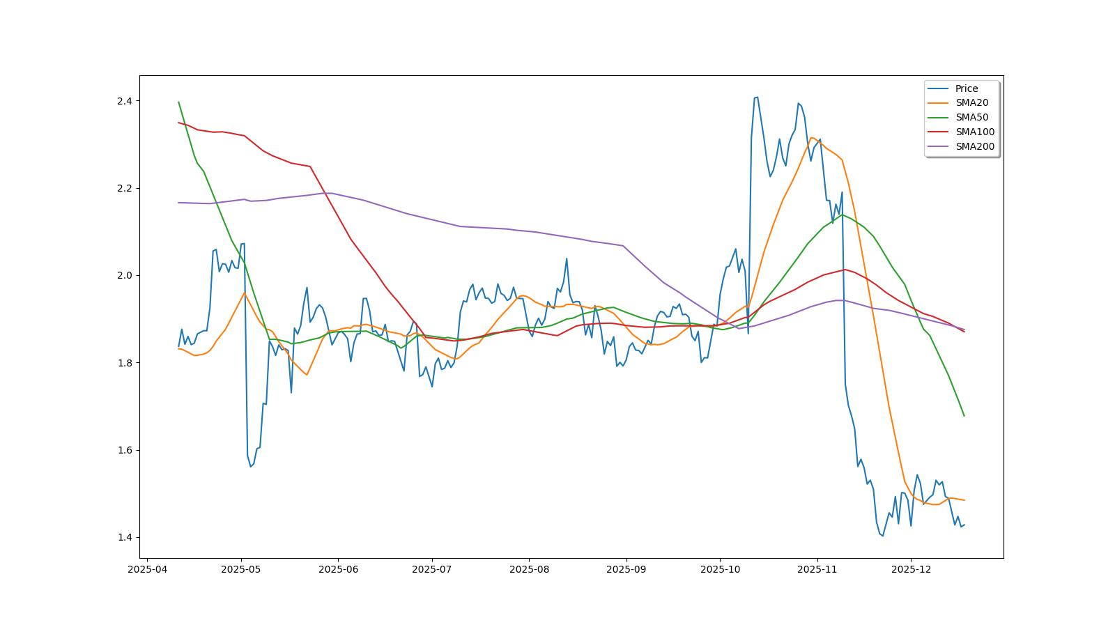 ETHBNT Relay Simple Moving Averages