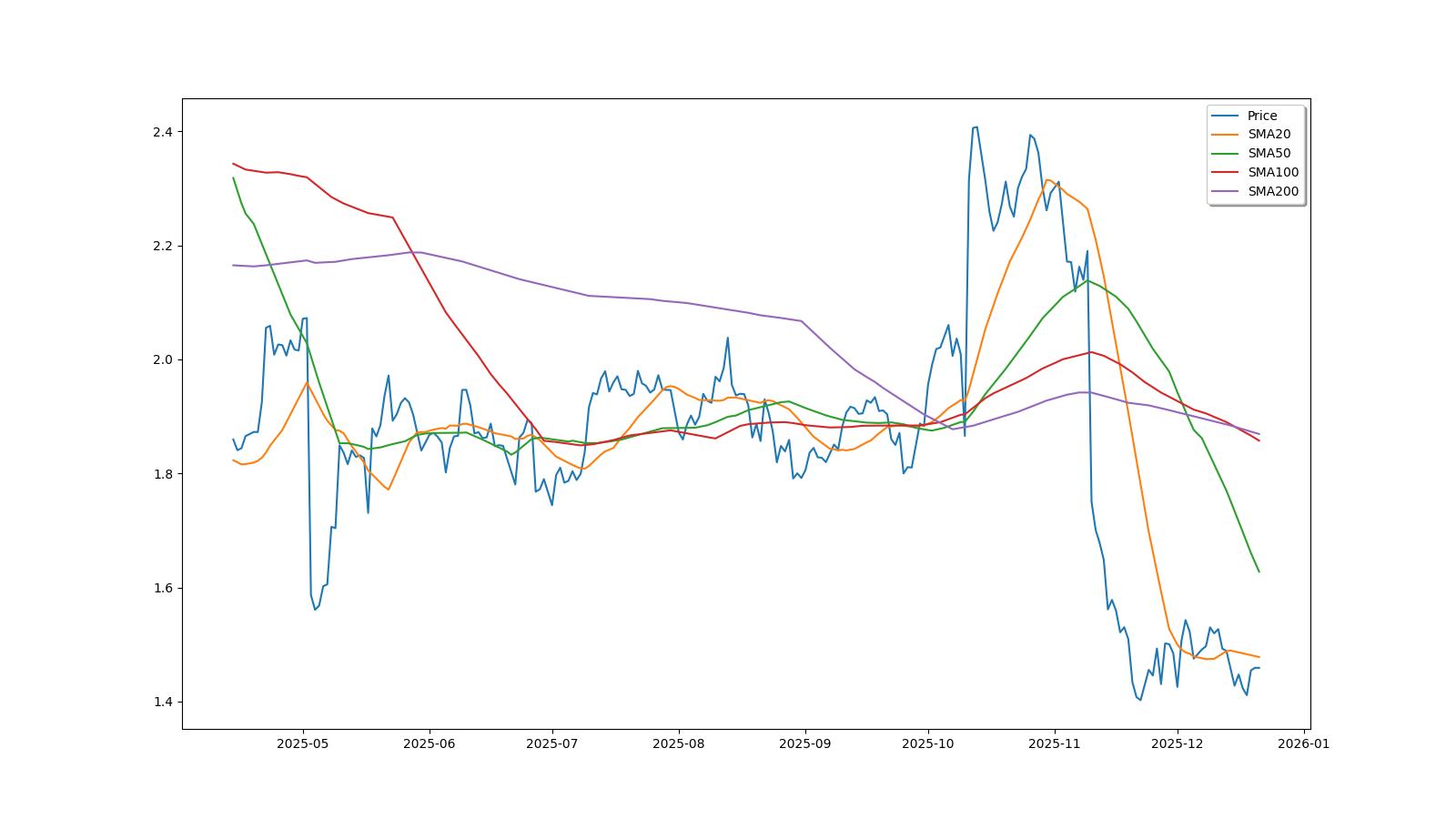 ETHBNT Relay Simple Moving Averages