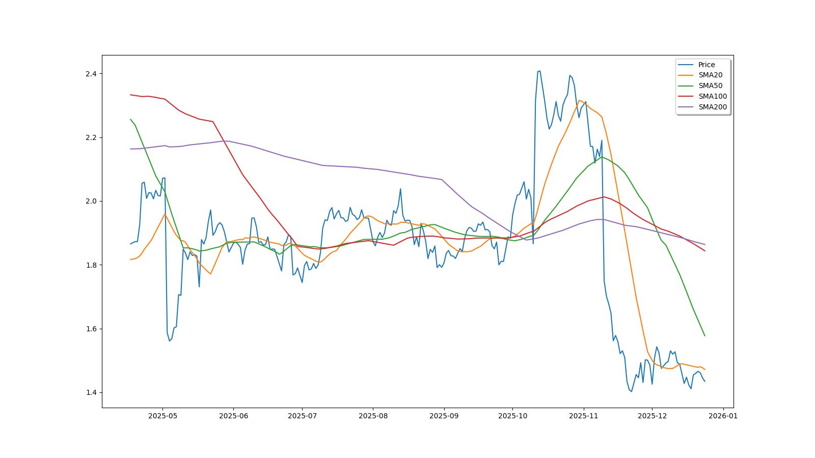 ETHBNT Relay Simple Moving Averages