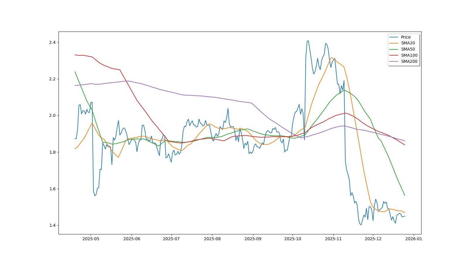 ETHBNT Relay Simple Moving Averages