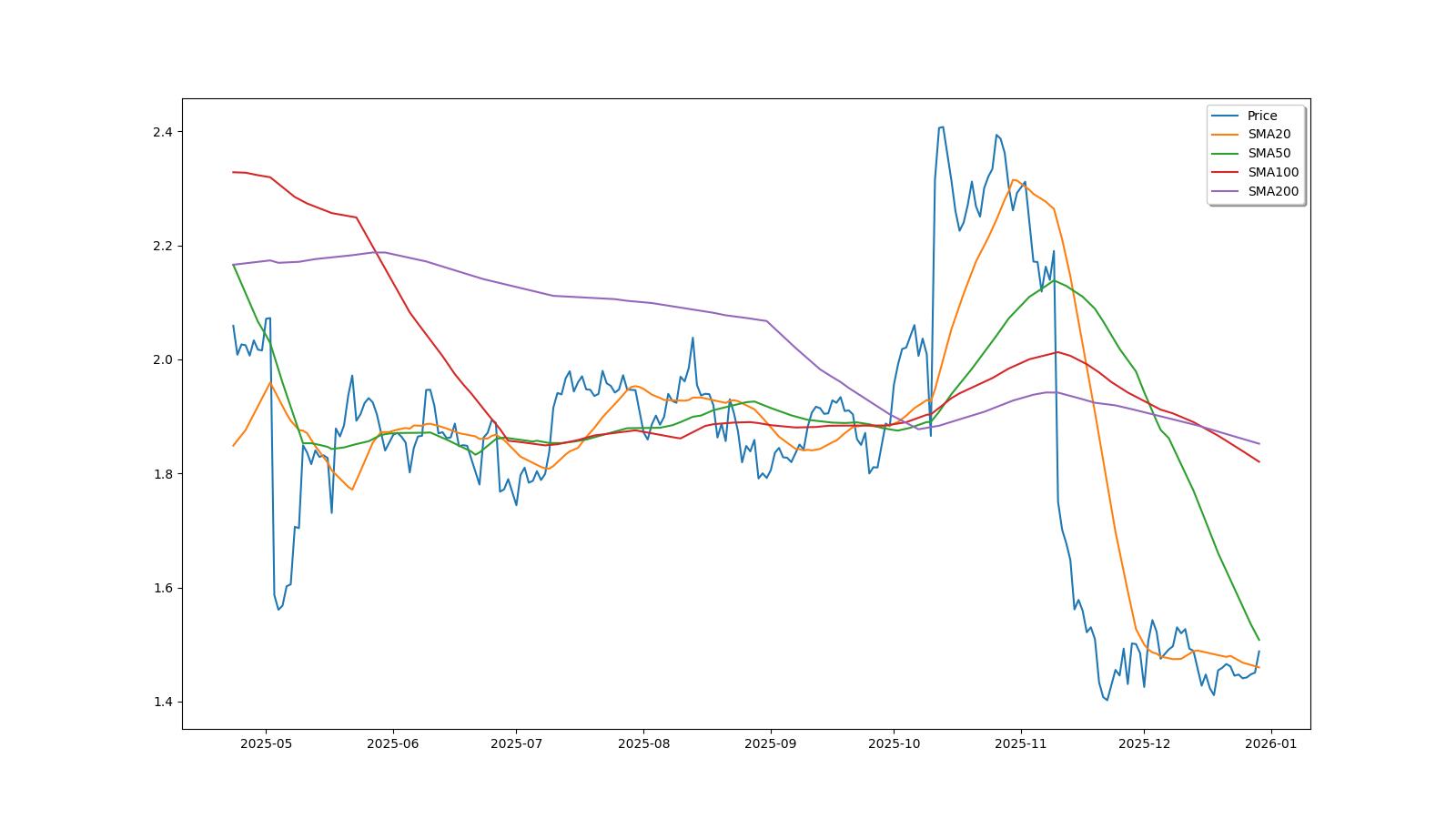 ETHBNT Relay Simple Moving Averages