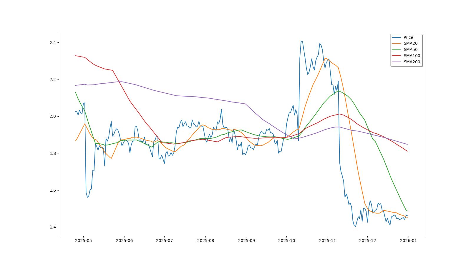 ETHBNT Relay Simple Moving Averages
