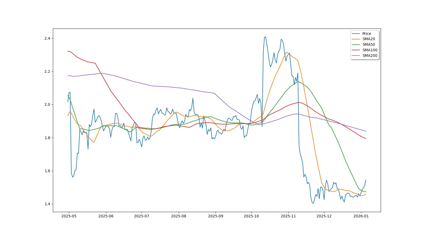 ETHBNT Relay Simple Moving Averages