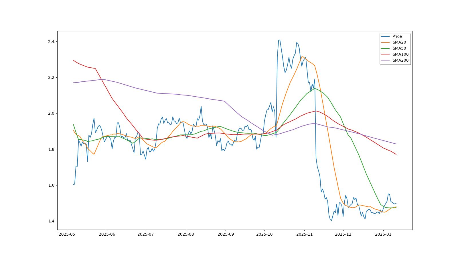 ETHBNT Relay Simple Moving Averages