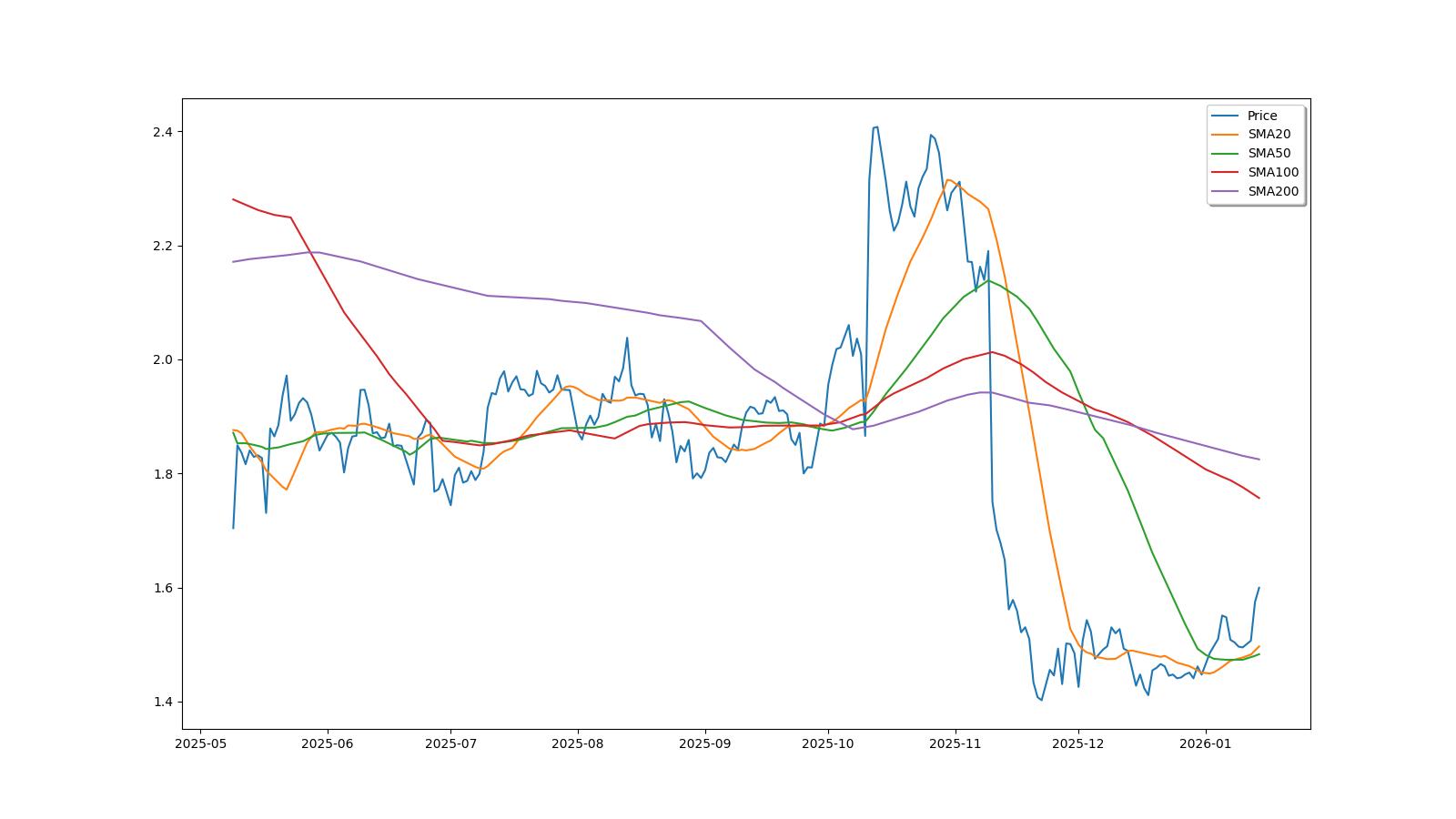 ETHBNT Relay Simple Moving Averages