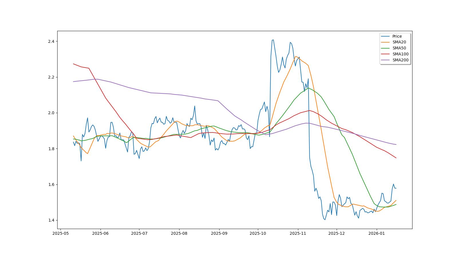 ETHBNT Relay Simple Moving Averages