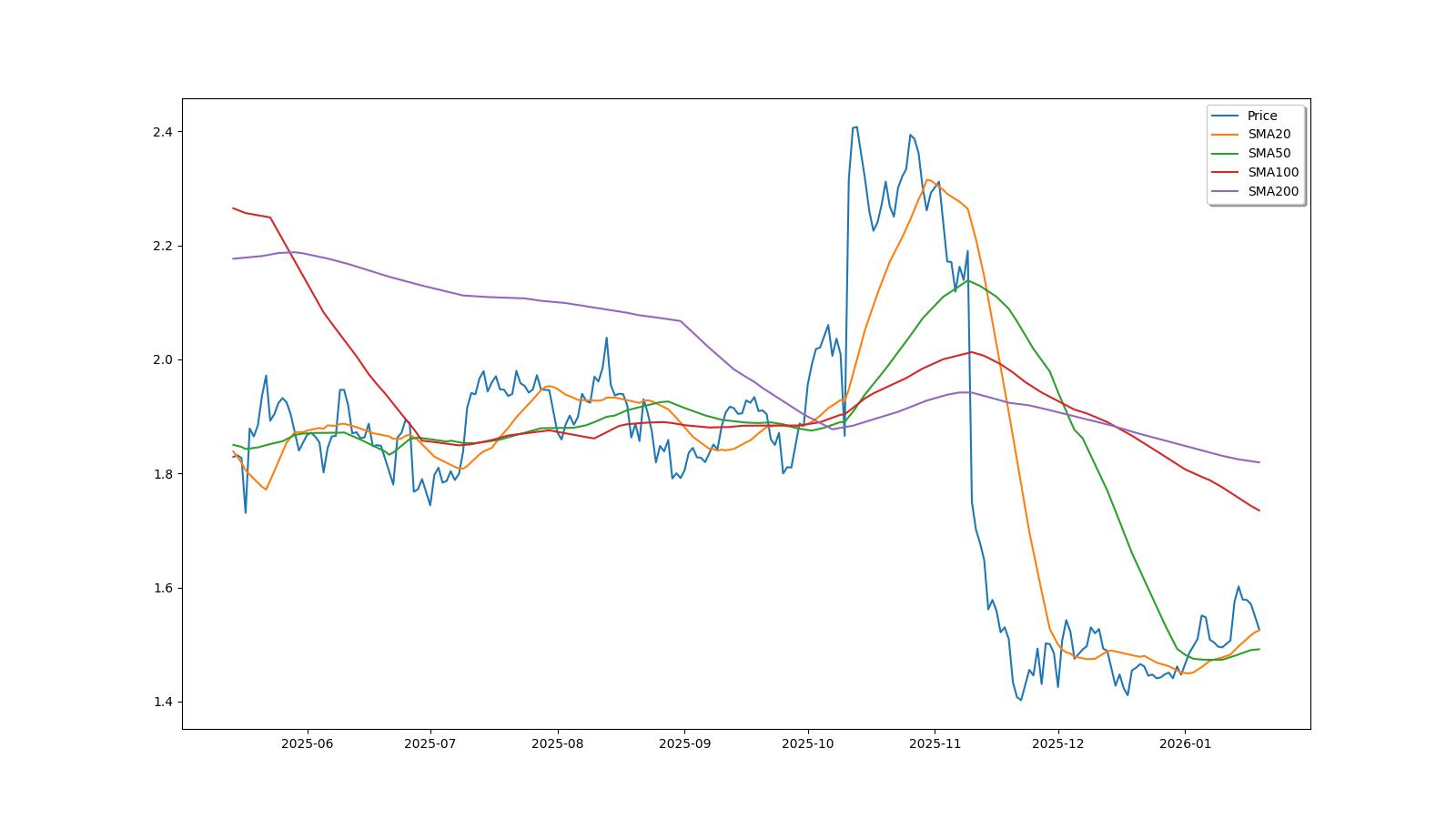 ETHBNT Relay Simple Moving Averages