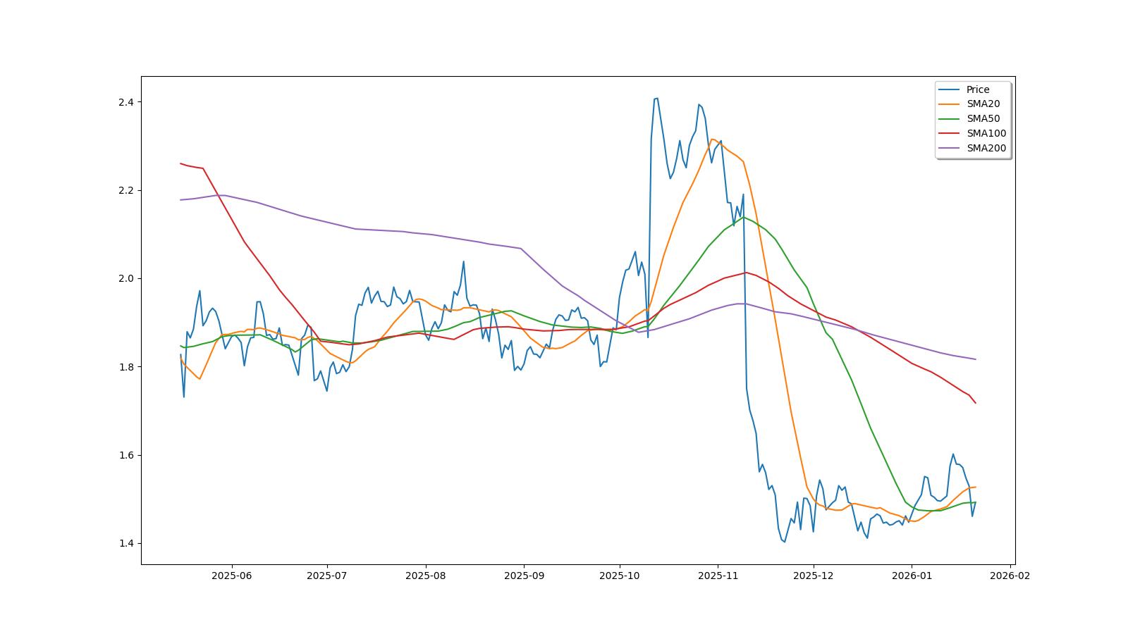 ETHBNT Relay Simple Moving Averages