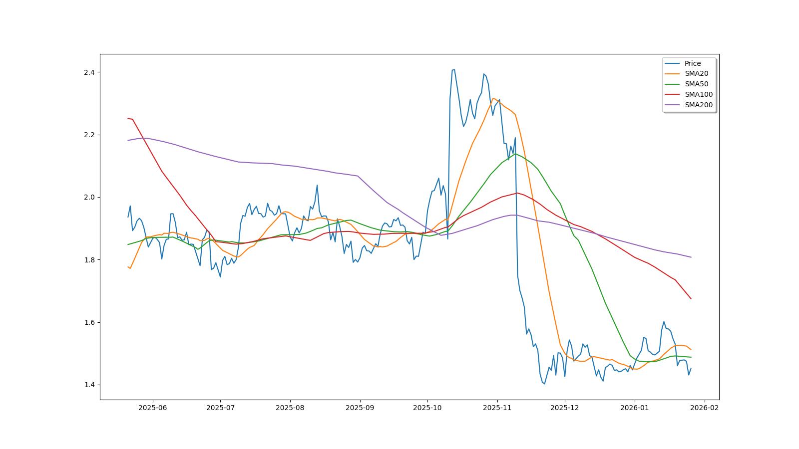 ETHBNT Relay Simple Moving Averages