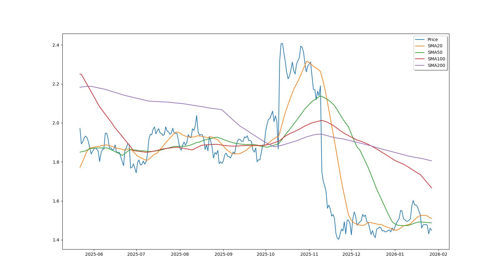 ETHBNT Relay Simple Moving Averages