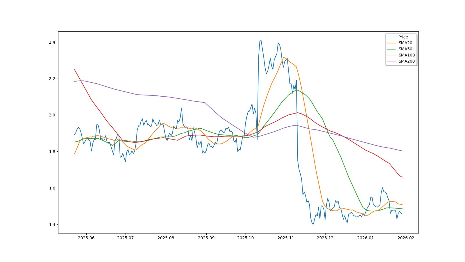 ETHBNT Relay Simple Moving Averages