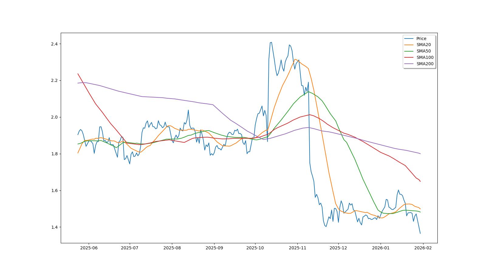 ETHBNT Relay Simple Moving Averages