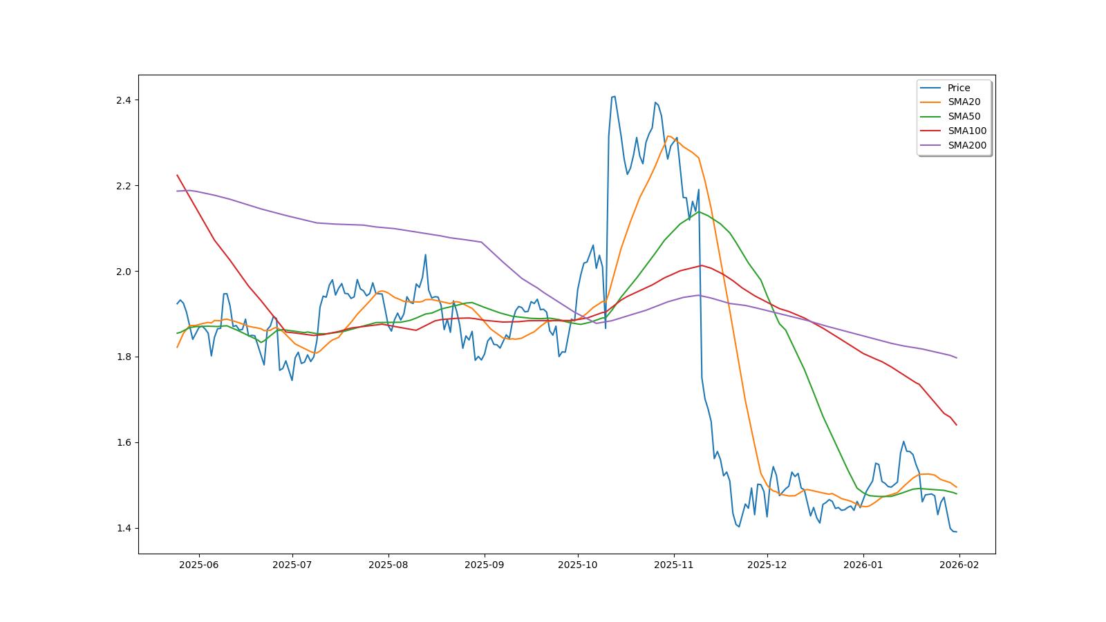 ETHBNT Relay Simple Moving Averages