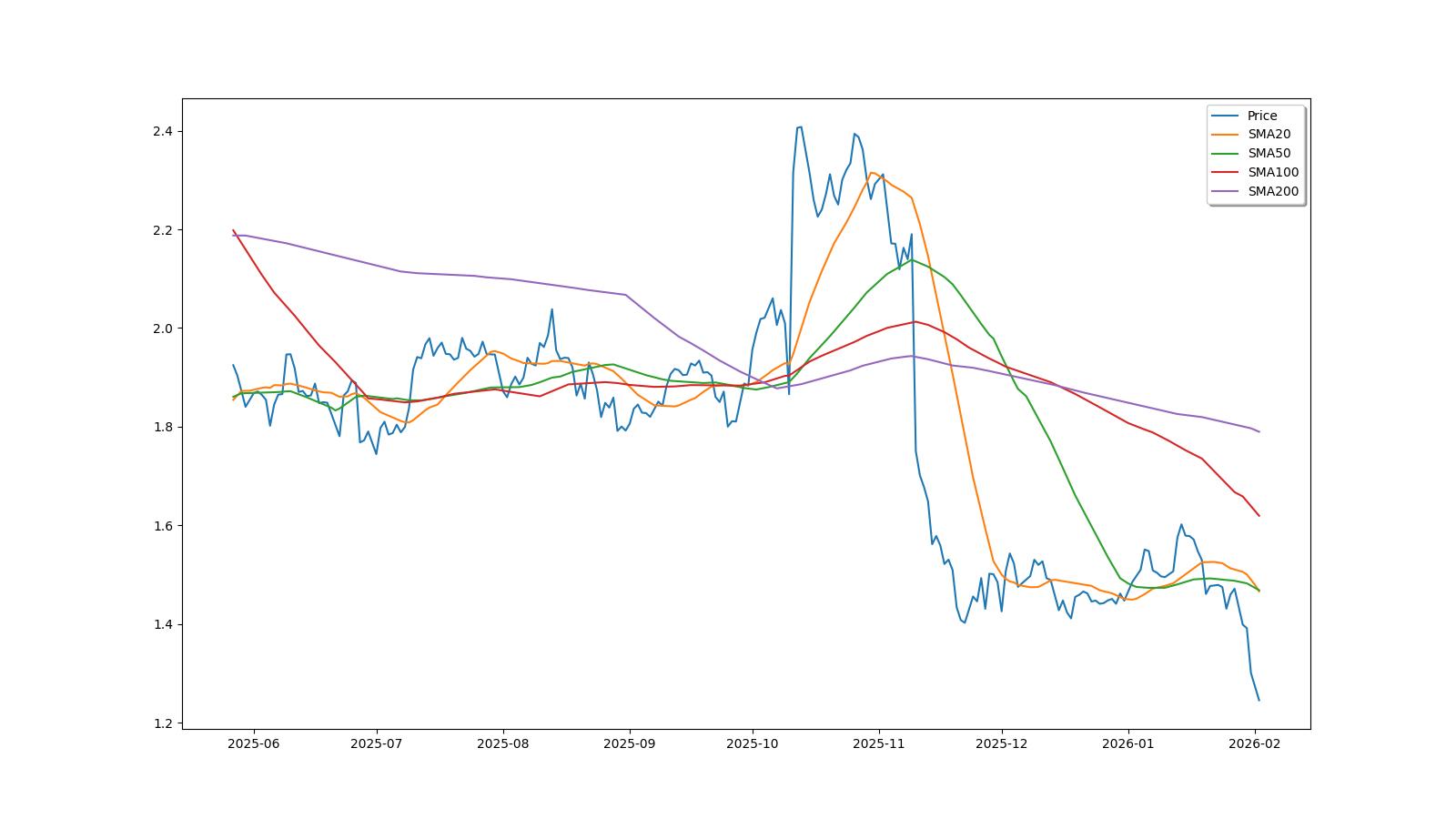ETHBNT Relay Simple Moving Averages
