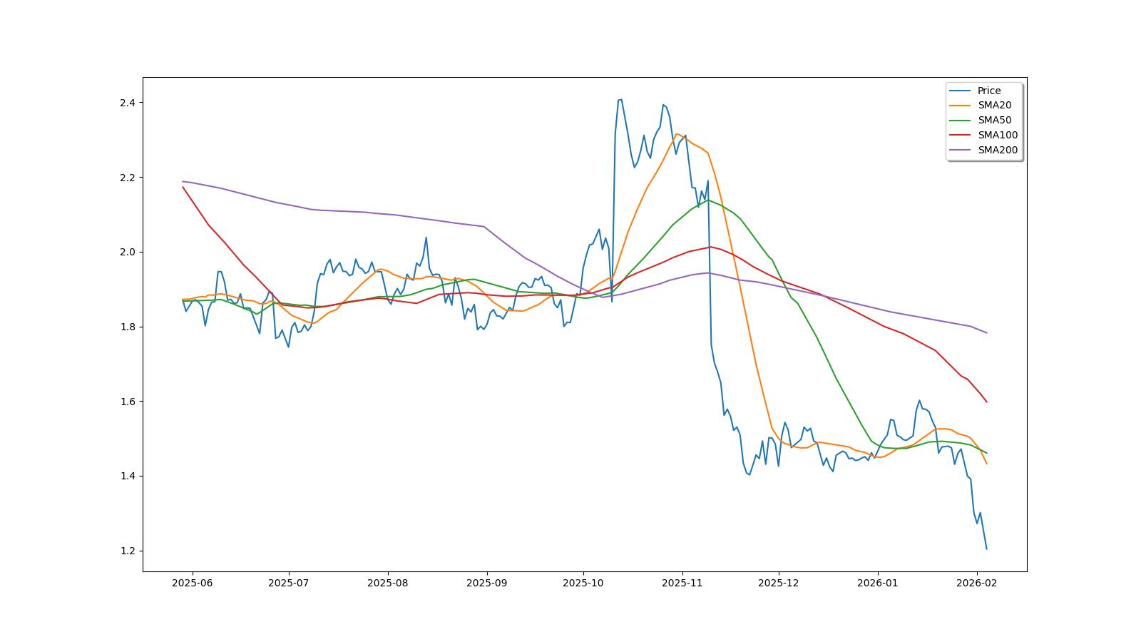 ETHBNT Relay Simple Moving Averages
