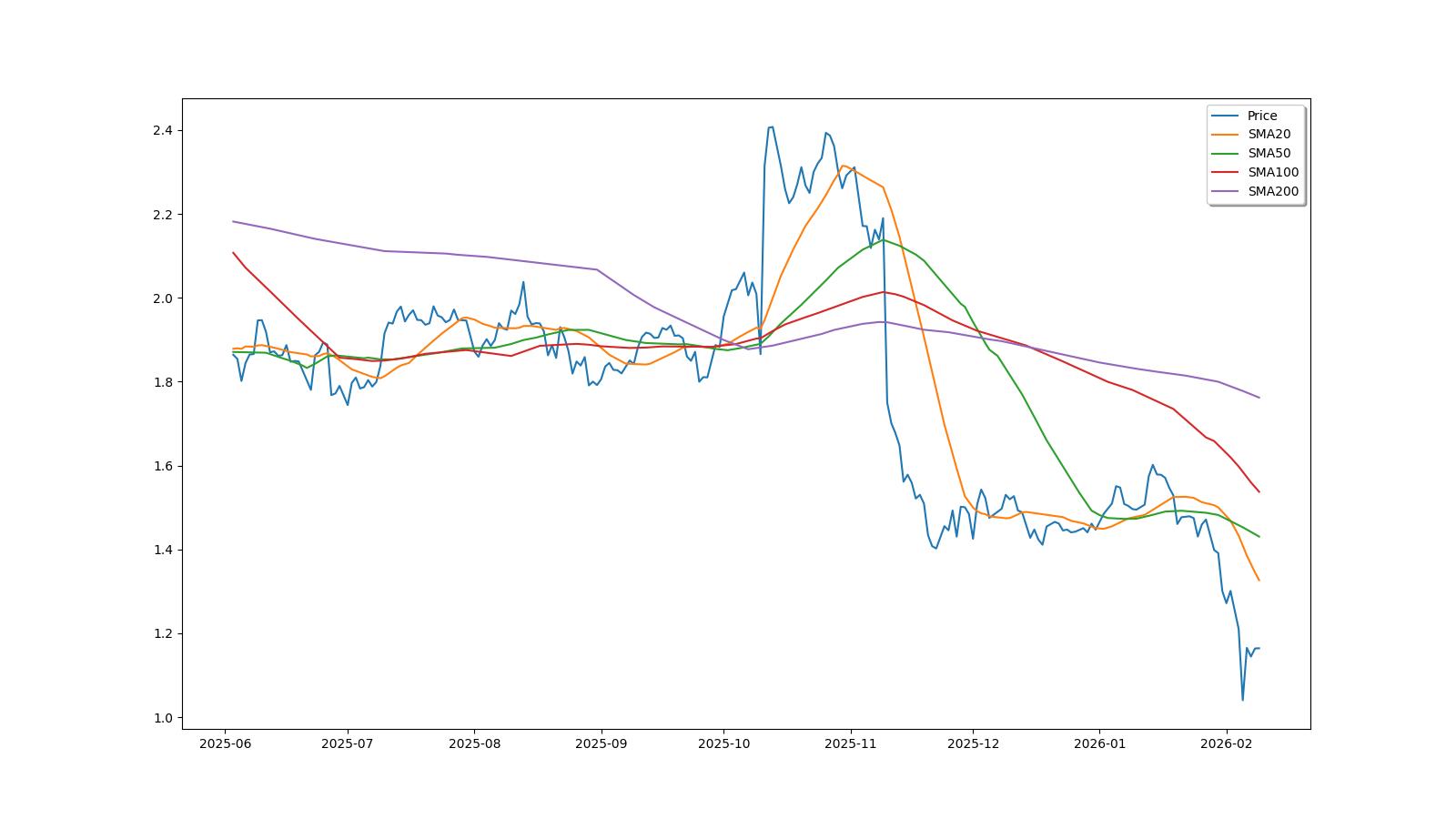 ETHBNT Relay Simple Moving Averages
