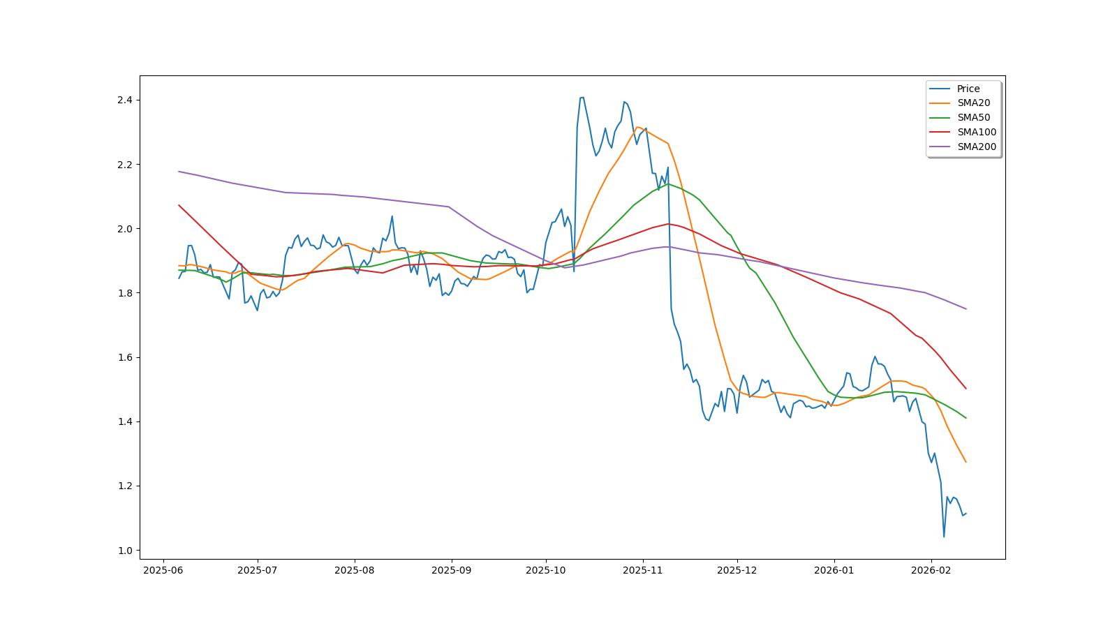 ETHBNT Relay Simple Moving Averages