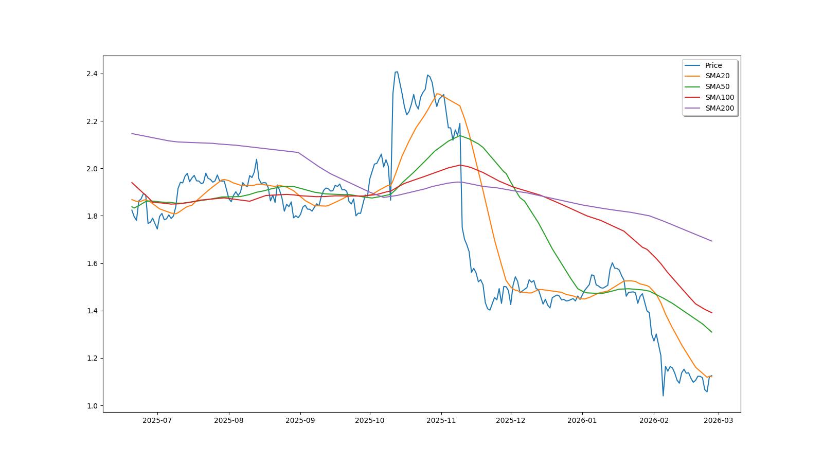 ETHBNT Relay Simple Moving Averages