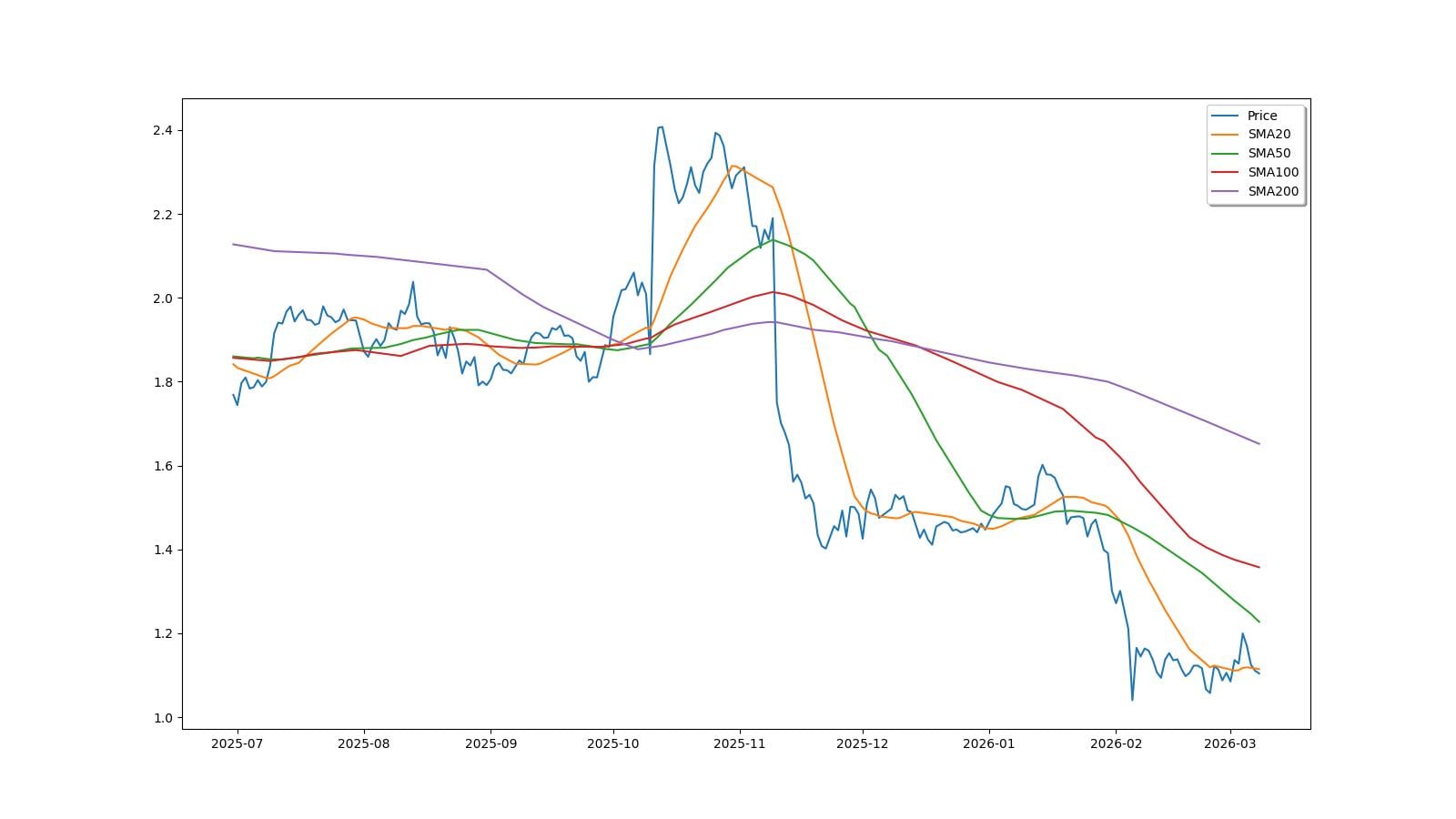 ETHBNT Relay Simple Moving Averages