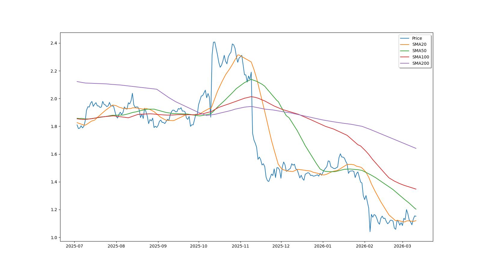 ETHBNT Relay Simple Moving Averages